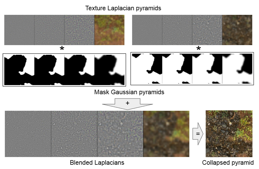GPU Friendly Laplacian Texture Blending | NVIDIA Real-Time Graphics Research