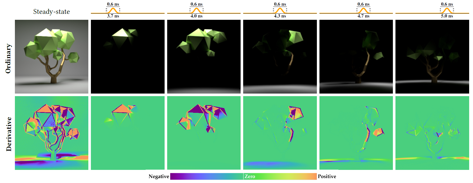 Differentiable Time Gated Rendering Nvidia Real Time Graphics Research