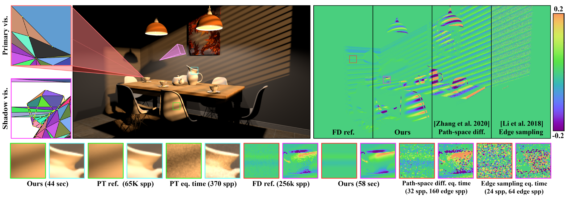 Vectorization For Fast Analytic And Differentiable Visibility 2233