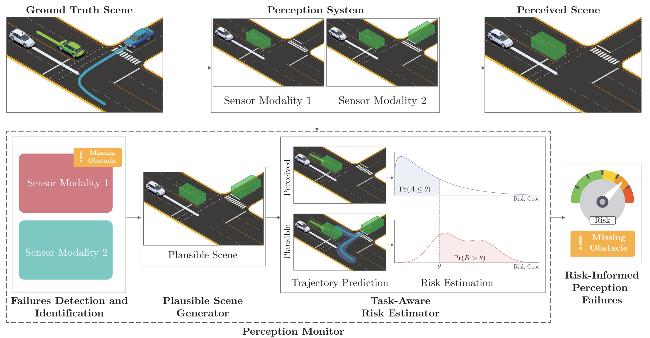 Task-Aware Risk Estimation of Perception Failures for Autonomous ...