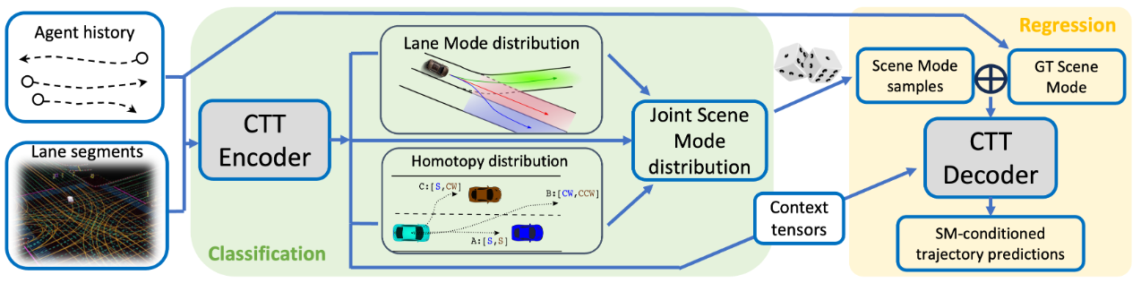 Categorical Traffic Transformer: Interpretable and Diverse Behavior ...