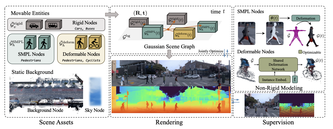 OmniRe: Omni Urban Scene Reconstruction | NVIDIA Autonomous Vehicle Research Group