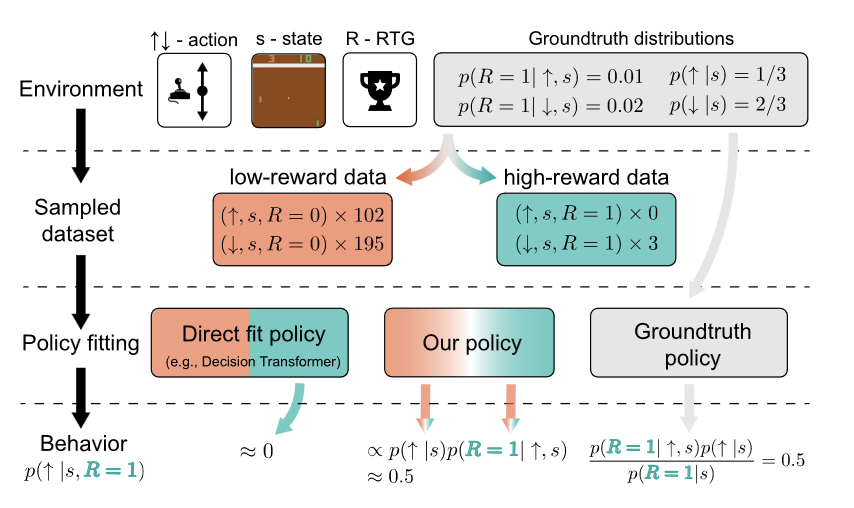 Bayesian Reparameterization of Reward-Conditioned Reinforcement Learning with Energy-based ...
