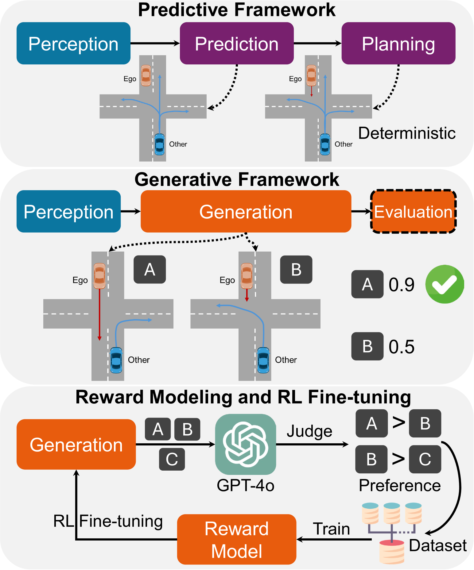 Gen-Drive: Enhancing Diffusion Generative Driving Policies with Reward Modeling and ...