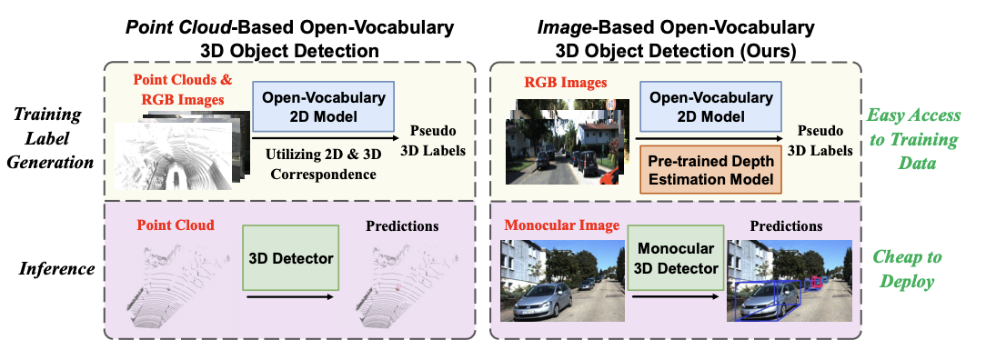Training an Open-Vocabulary Monocular 3D Object Detection Model without 3D Data | NVIDIA ...