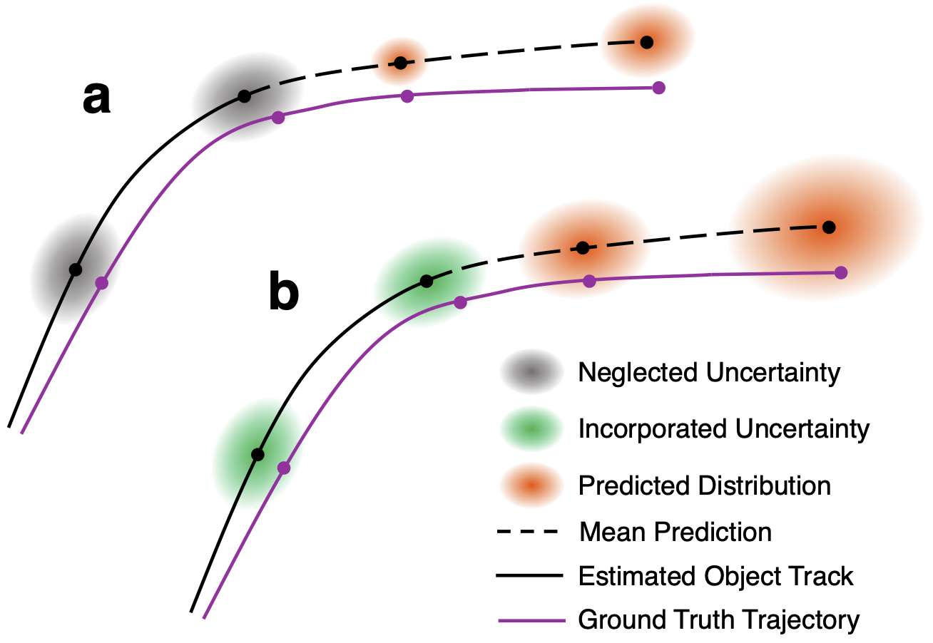 Propagating State Uncertainty Through Trajectory Forecasting | NVIDIA ...