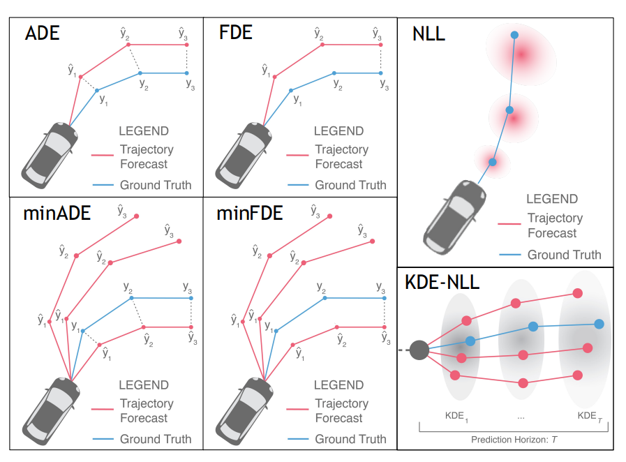 Rethinking Trajectory Forecasting Evaluation | NVIDIA Autonomous Vehicle Research Group