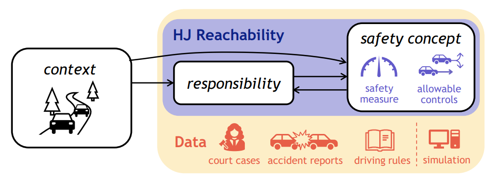 Towards Data-Driven Synthesis of Autonomous Vehicle Safety Concepts ...