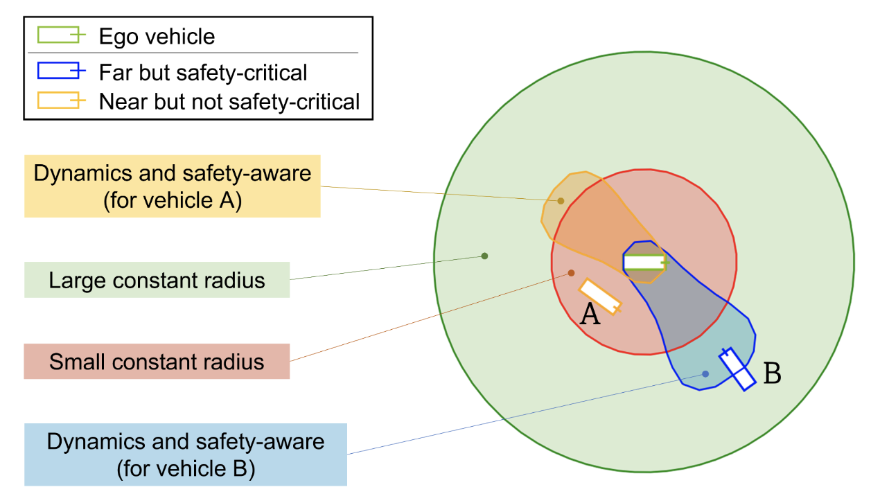 Interaction-Dynamics-Aware Perception Zones for Obstacle Detection Safety Evaluation | NVIDIA ...