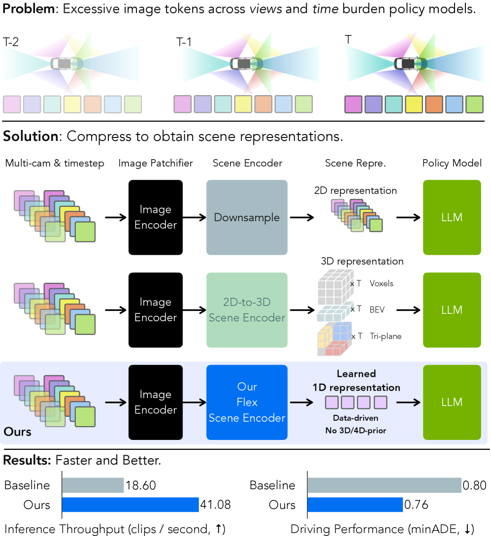 Towards Efficient and Effective Multi-Camera Encoding for End-to-End ...