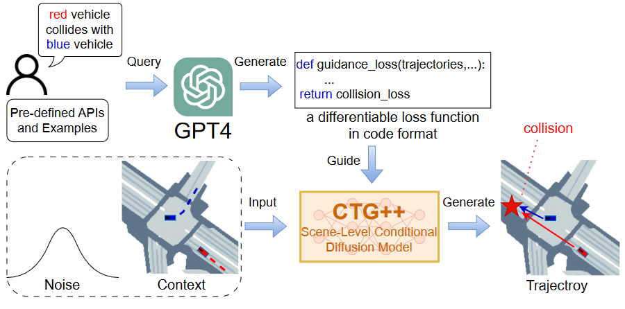 Language-Guided Traffic Simulation via Scene-Level Diffusion | NVIDIA Autonomous Vehicle ...