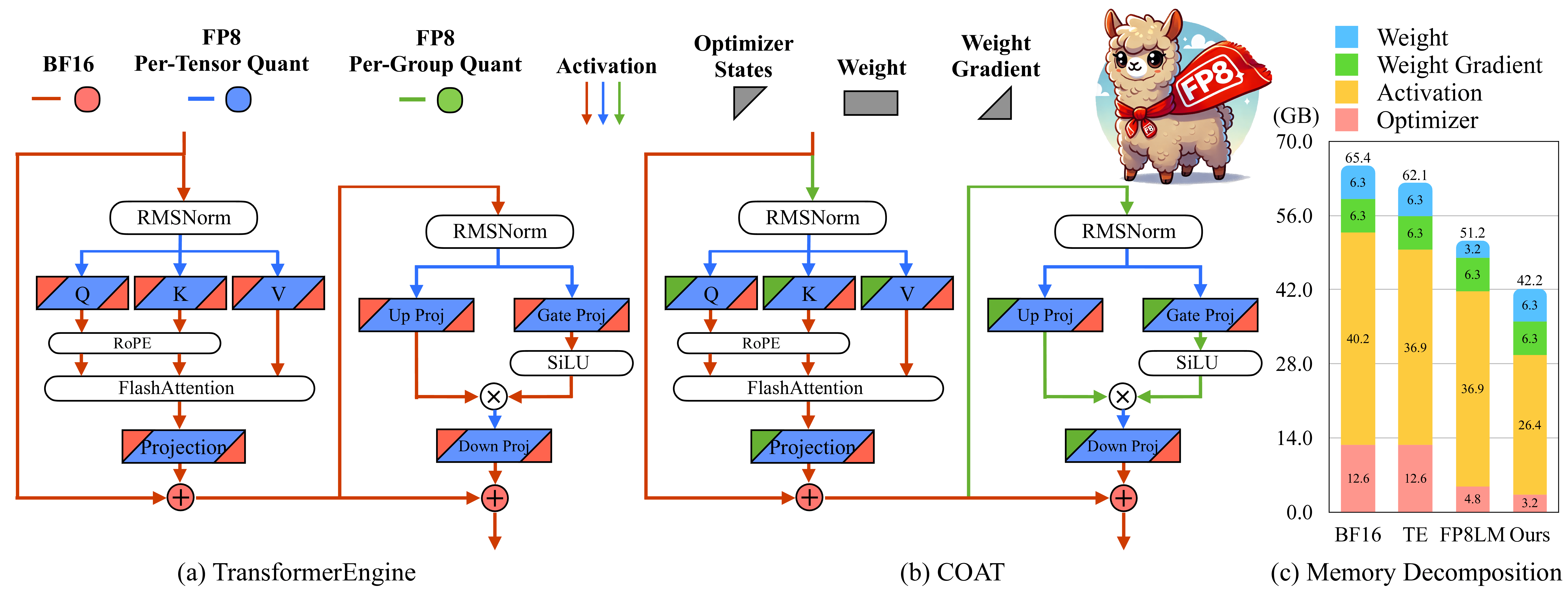 COAT: Compressing Optimizer states and Activation for Memory-Efficient ...