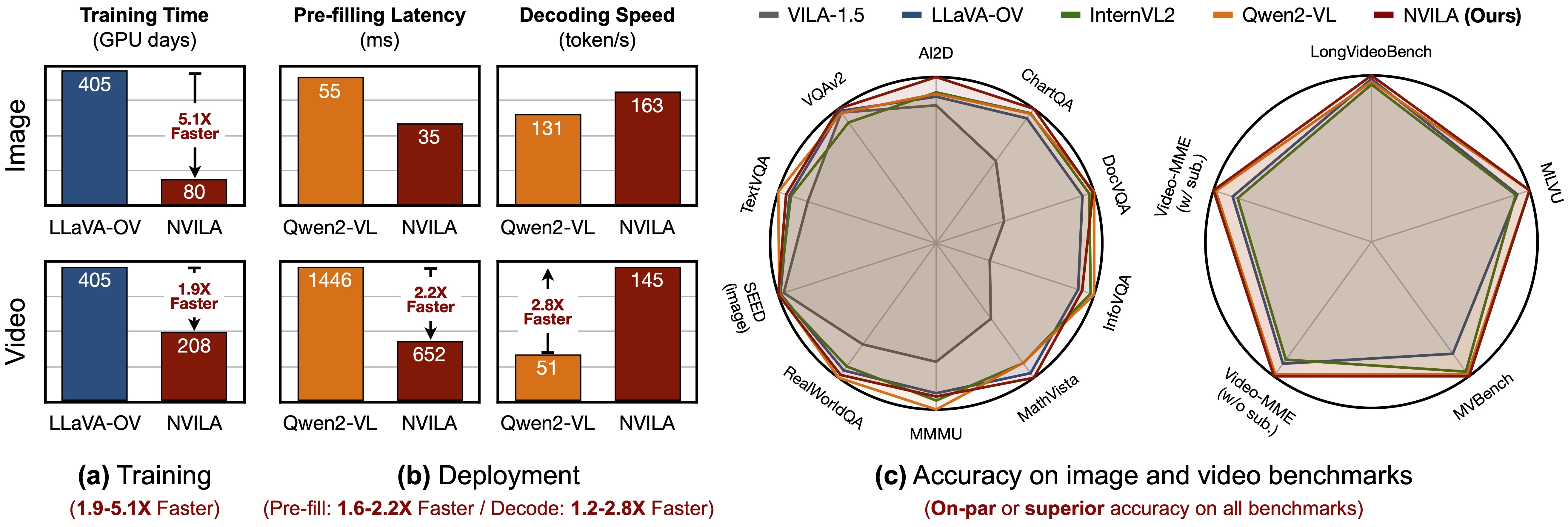 NVILA: Efficient Frontier Visual Language Models | Efficient AI