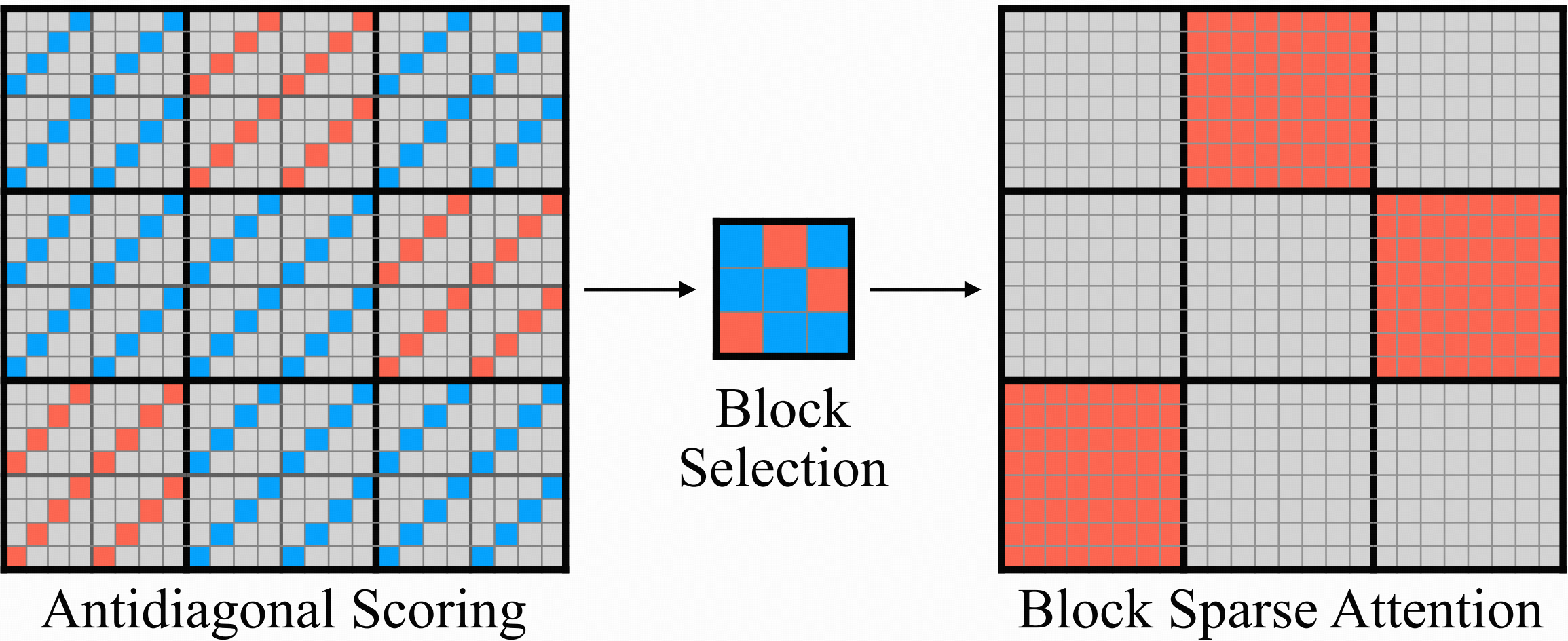 XAttention: Block Sparse Attention with Antidiagonal Scoring | Efficient AI