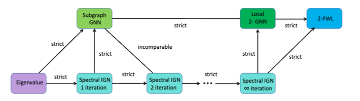 Homomorphism Expressivity of Spectral Invariant Graph Neural Networks ...
