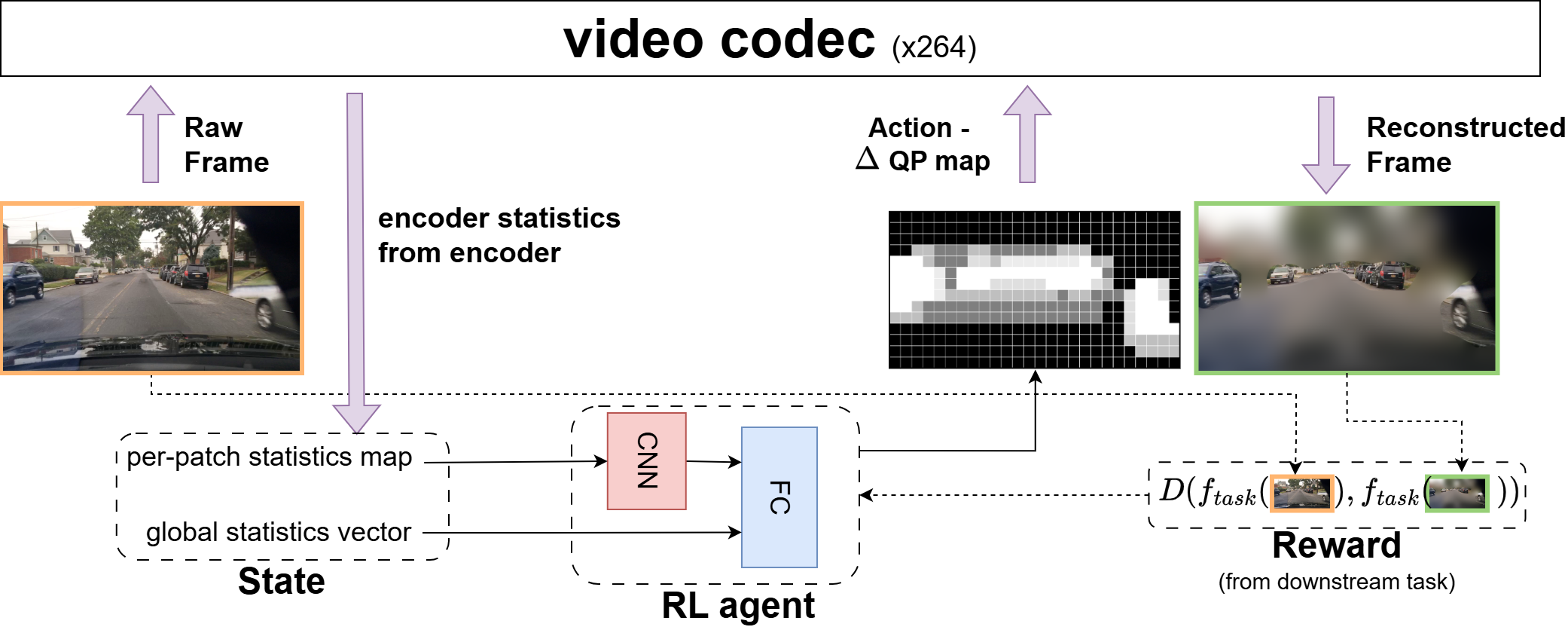 RL-RC-DoT: A Block-level RL agent for Task-Aware Video Compression ...
