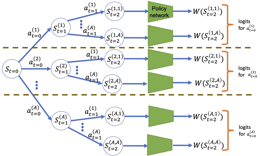 SoftTreeMax: Exponential Variance Reduction in Policy Gradient via Tree ...