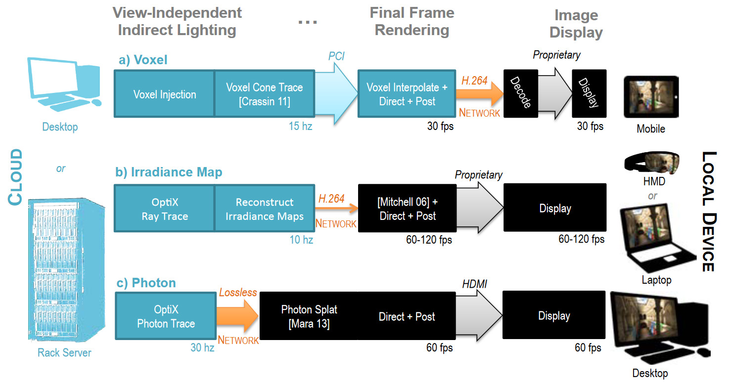 CloudLight: A System for Amortizing Indirect Lighting in Real-Time ...