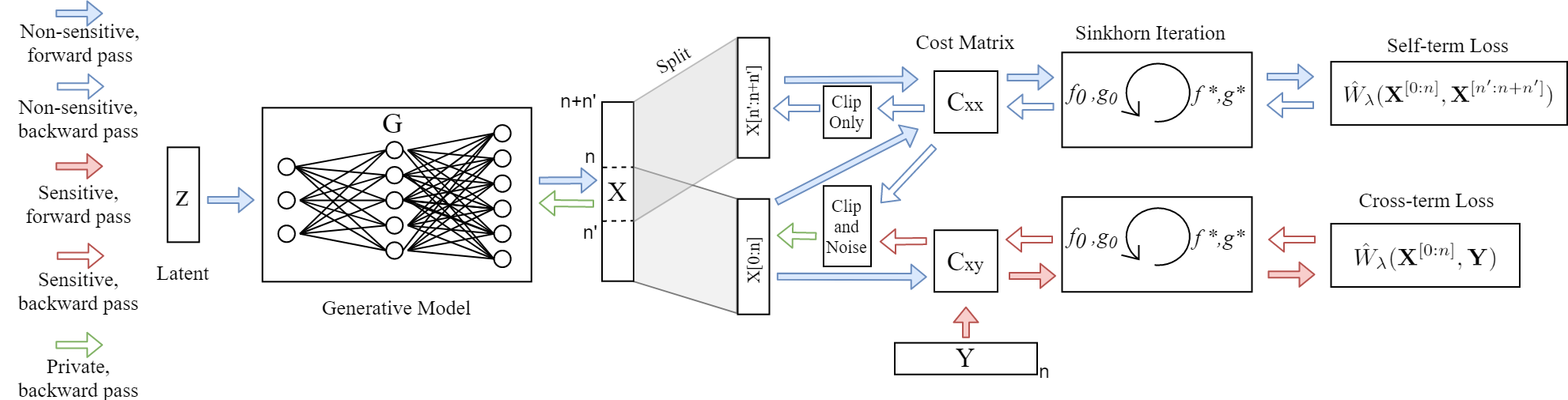 Don't Generate Me: Training Differentially Private Generative Models ...