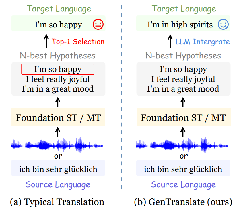 GenTranslate: Large Language Models are Generative Multilingual Speech ...