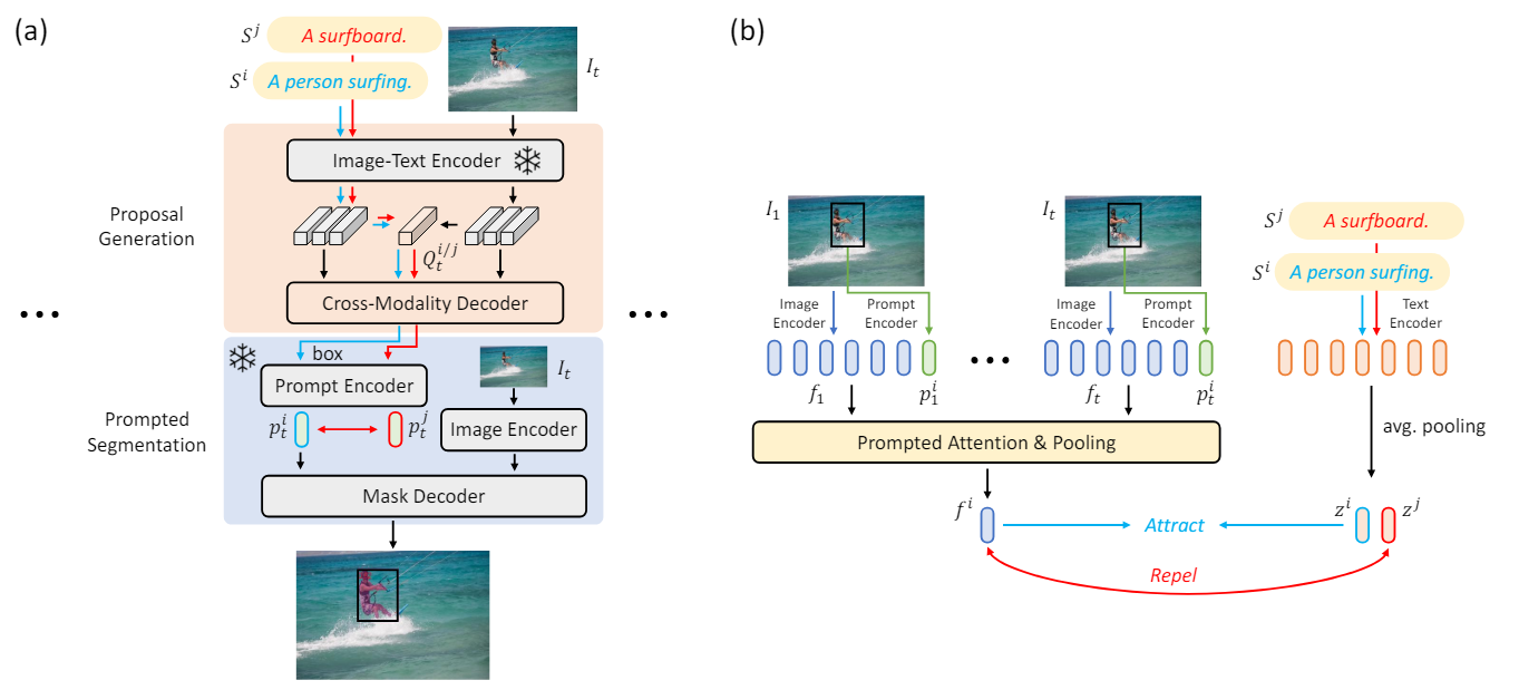 GroPrompt: Efficient Grounded Prompting and Adaptation for Referring Video Object Segmentation ...