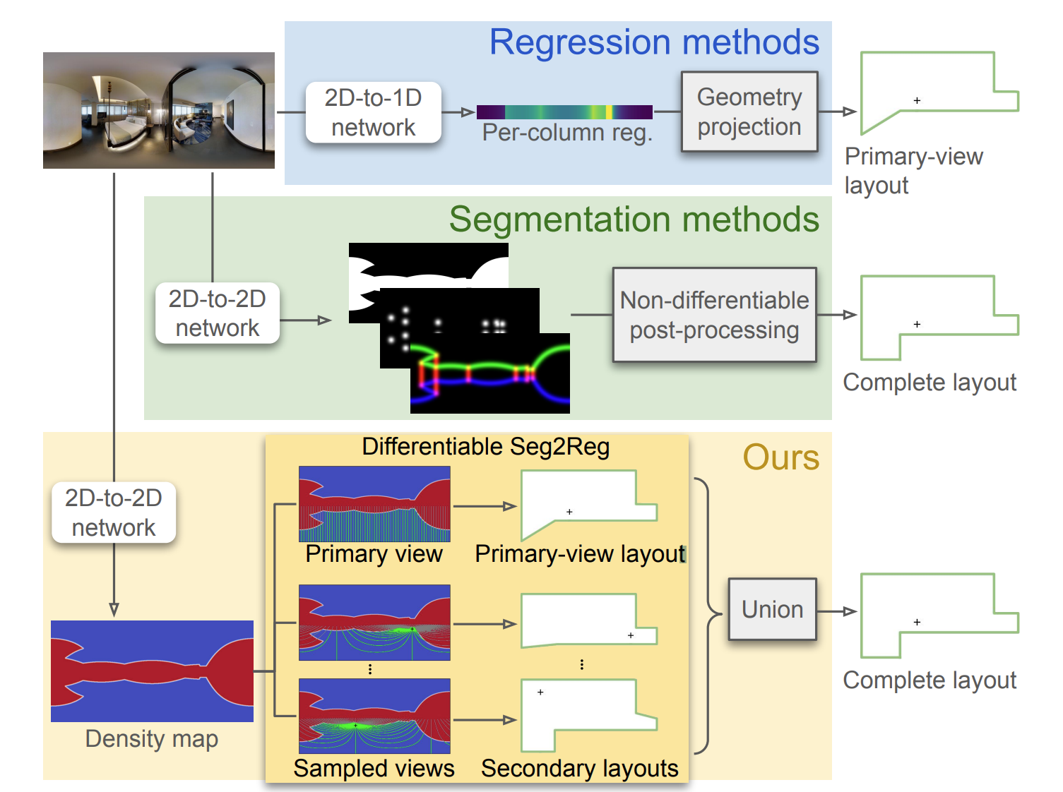 Seg2Reg: Differentiable 2D Segmentation to 1D Regression Rendering for 360 Room Layout ...