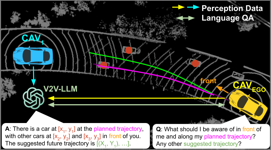 V2V-LLM: Vehicle-to-Vehicle Cooperative Autonomous Driving with Multi-Modal Large Language ...