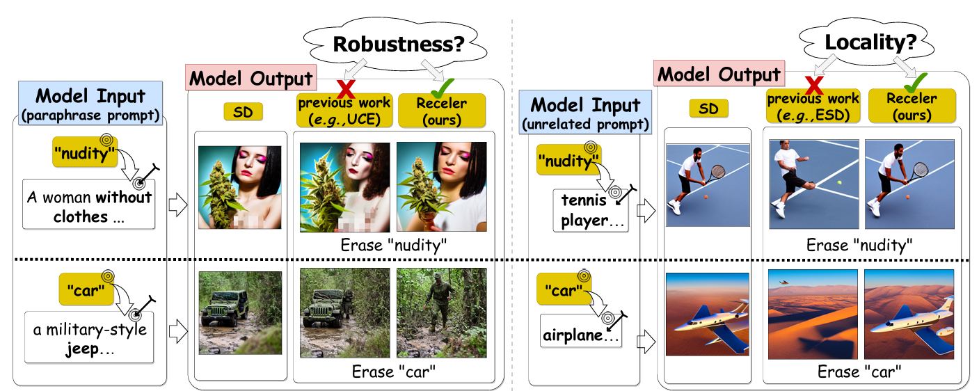 Receler: Reliable Concept Erasing of Text-to-Image Diffusion Models via Lightweight Erasers ...