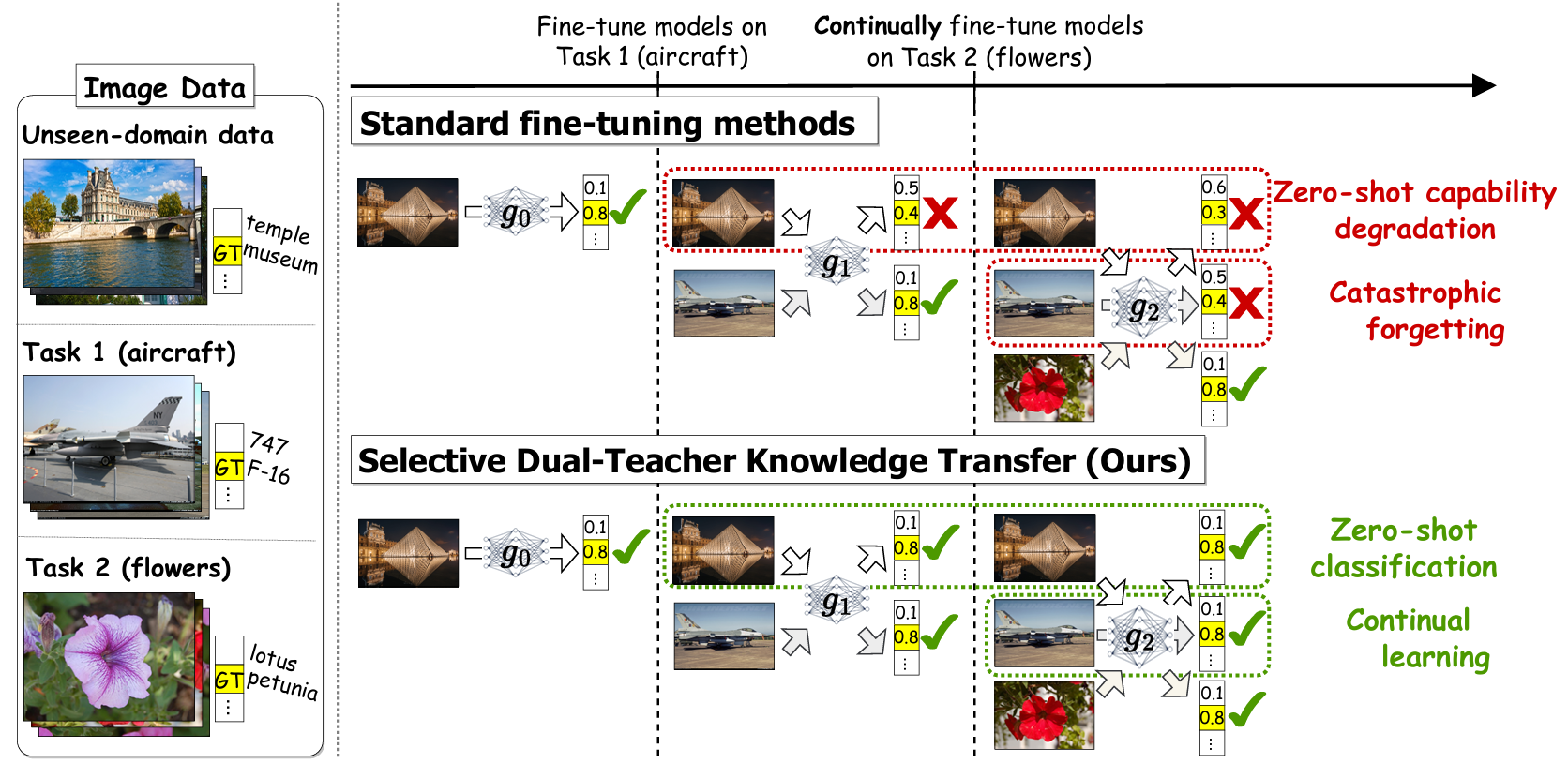 Select and Distill: Selective Dual-Teacher Knowledge Transfer for ...