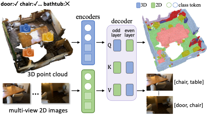 2D-3D Interlaced Transformer for Point Cloud Segmentation with Scene ...
