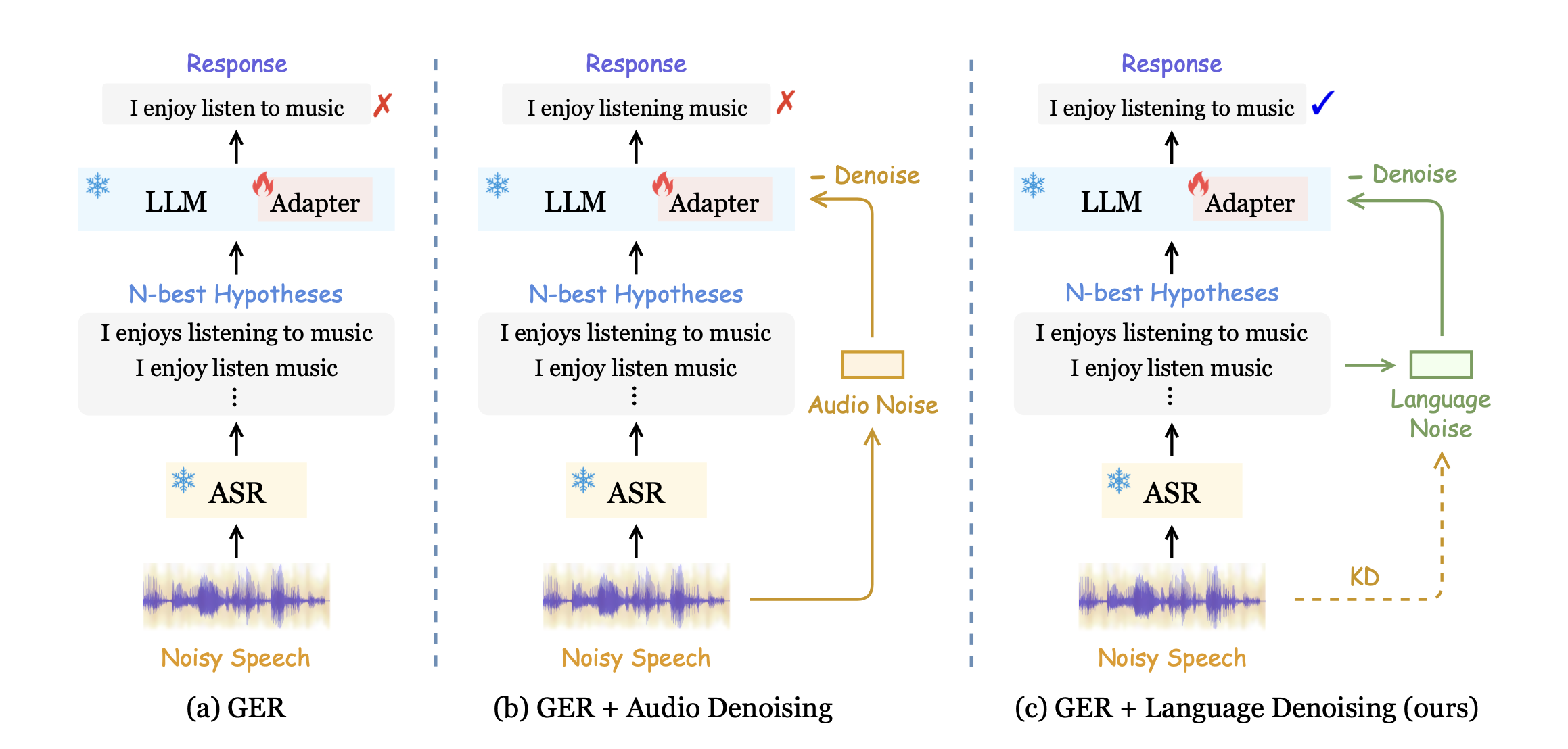 Large Language Models are Efficient Learners of Noise-Robust Speech Recognition | NVIDIA ...