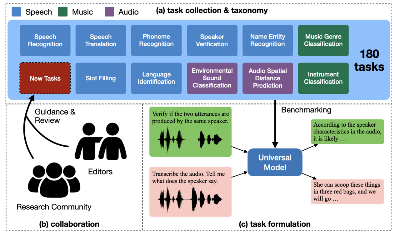 Dynamic-SUPERB Phase-2: A Collaboratively Expanding Benchmark for Measuring the Capabilities of ...
