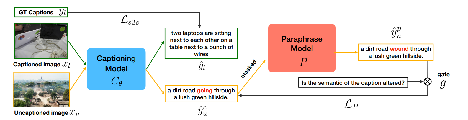 Paraphrasing Is All You Need For Novel Object Captioning Nvidia