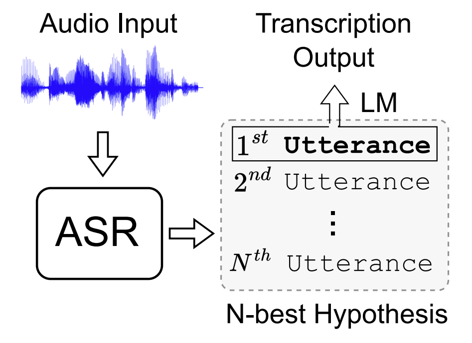 HyPoradise: An Open Baseline for Generative Speech Recognition with Large Language Models ...