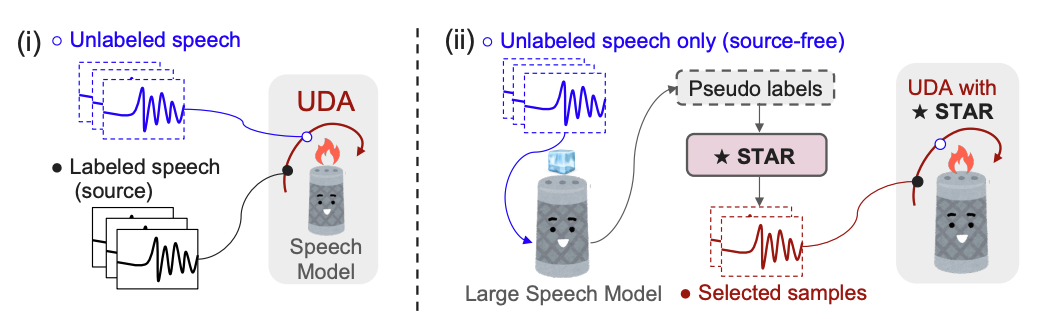 Self-Taught Recognizer: Toward Unsupervised Adaptation for Speech Foundation Models | NVIDIA ...