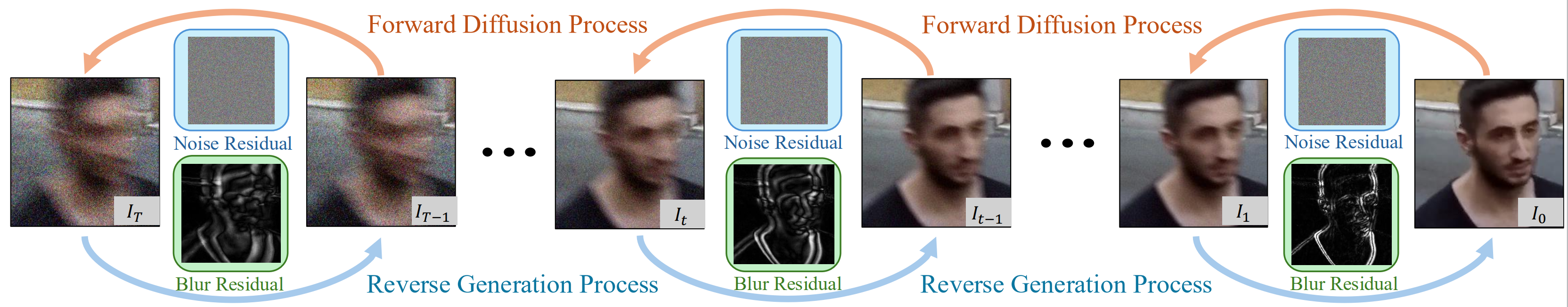 BlurDM: A Blur Diffusion Model for Image Deblurring | NVIDIA Research Taiwan