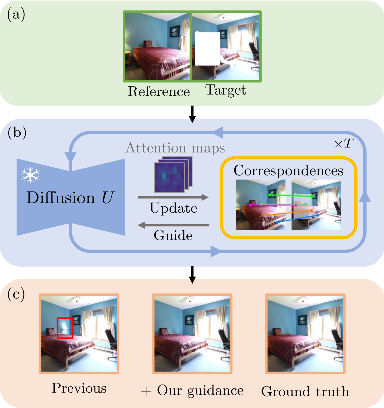 CorrFill: Enhancing Faithfulness in Reference-based Inpainting with ...