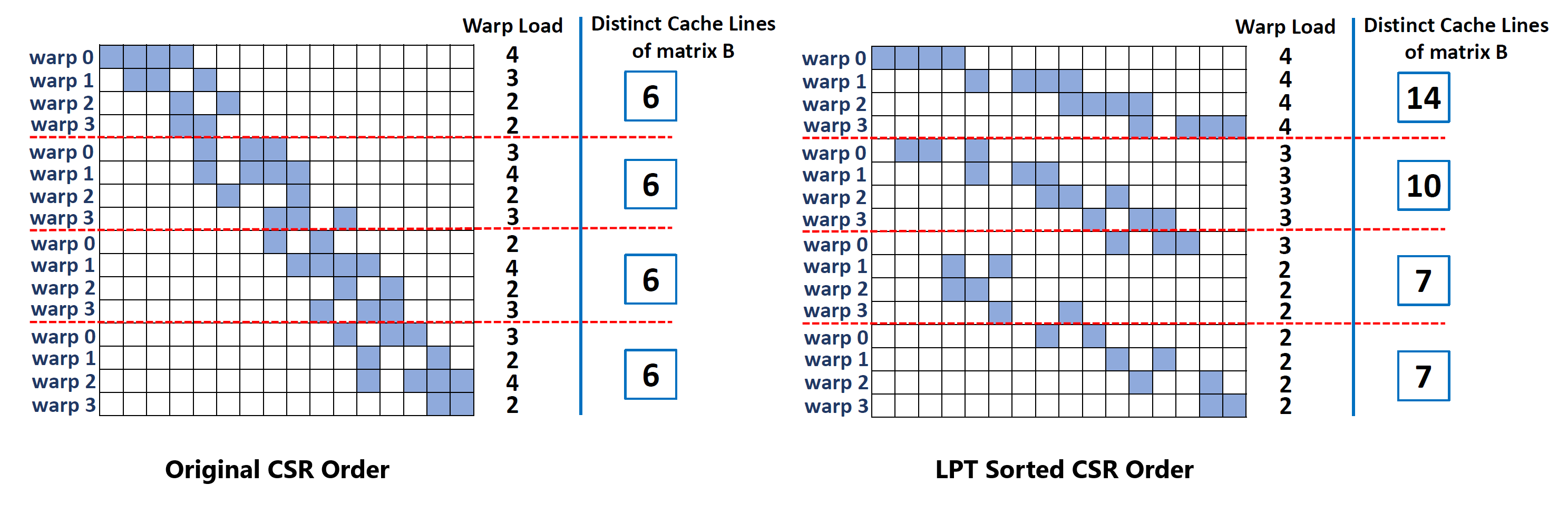 Learning Sparse Matrix Row Permutations For Efficient Spmm On Gpu Architectures Research 7915