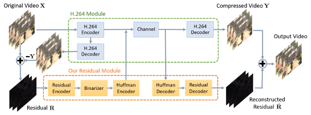 Learning Binary Residual Representations For Domain Specific Video Streaming Research