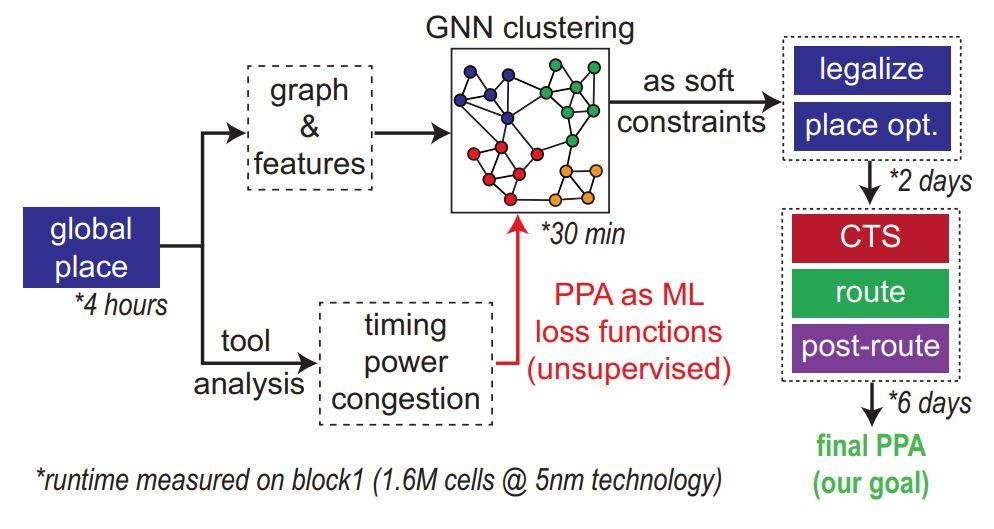 Placement Optimization via PPA-Directed Graph Clustering | Research Placement Optimization via PPA-Directed Graph Clustering | Research