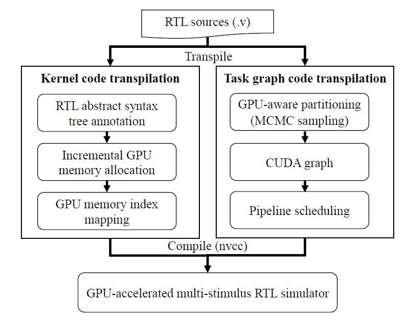 From RTL to CUDA: A GPU Acceleration Flow for RTL Simulation with Batch ... From RTL to CUDA: A GPU Acceleration Flow for RTL Simulation with Batch ...