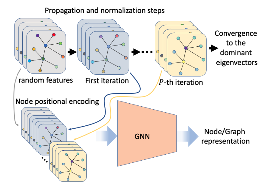 Graph Positional Encoding via Random Feature Propagation | Research