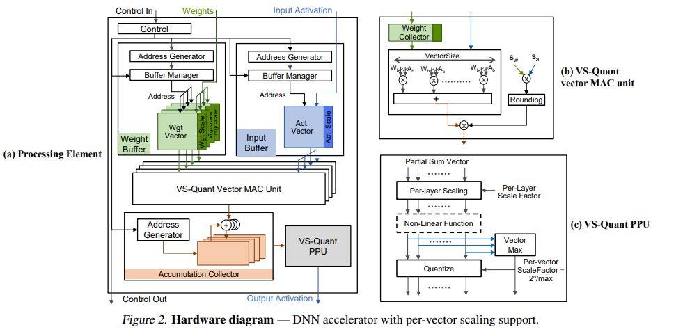 VS-QUANT: Per-Vector Scaled Quantization for Accurate Low-Precision ... VS-QUANT: Per-Vector Scaled Quantization for Accurate Low-Precision ...