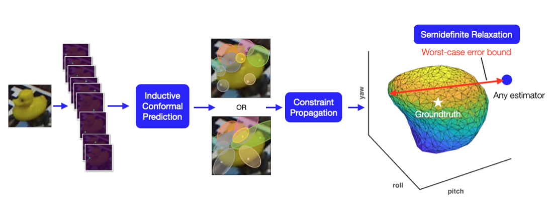 Object Pose Estimation with Statistical Guarantees: Conformal Keypoint ...