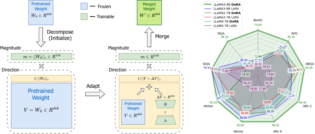 DoRA: Weight-Decomposed Low-Rank Adaptation | Research